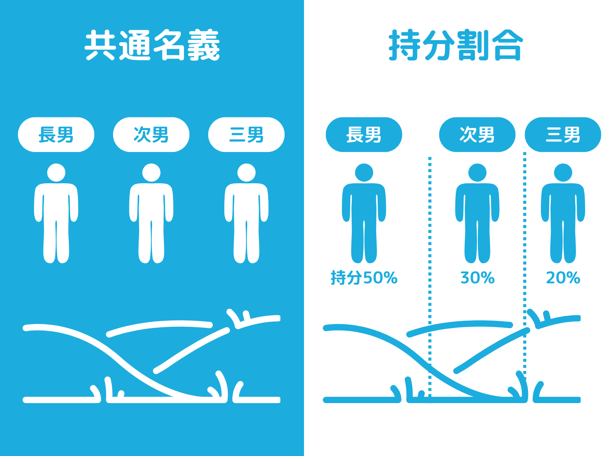 共有名義の不動産売却には注意！？揉めずにスムーズに売る3つの方法と2つの注意点 - いえーる 住宅研究所