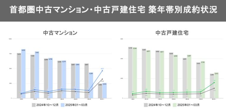 REINS「首都圏中古マンション・中古戸建住宅地域別・築年帯別成約状況」 をもとに作成