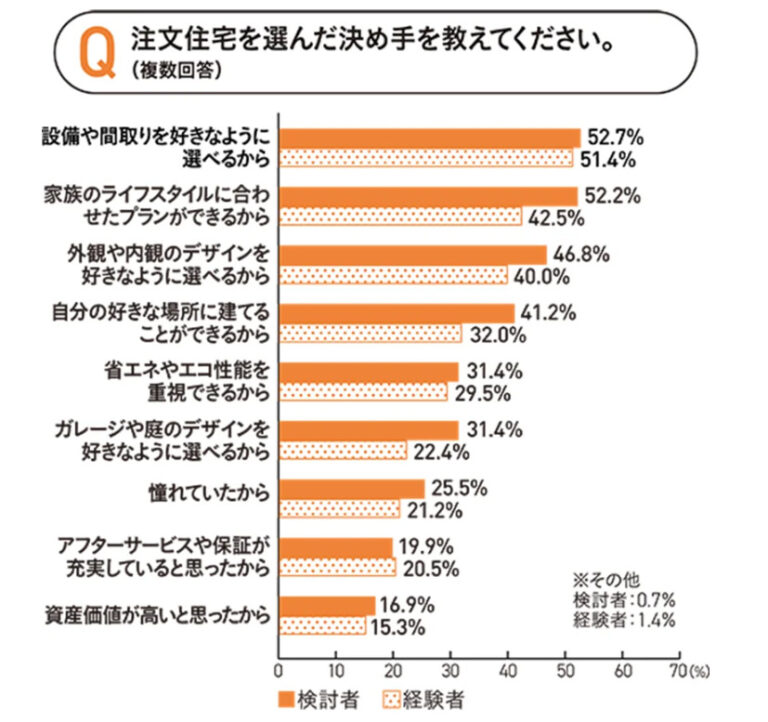 引用： アットホーム株式会社_「注文住宅を建てるまで」実態調査